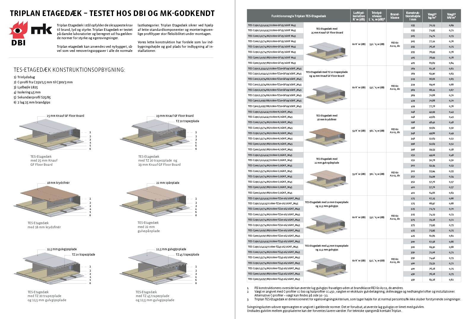 Etagedæk i stål - teknisk info | Triplan